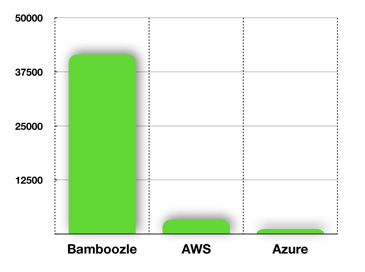 Hyperscale does not equal Hyperspeed - Bamboozle Web Services